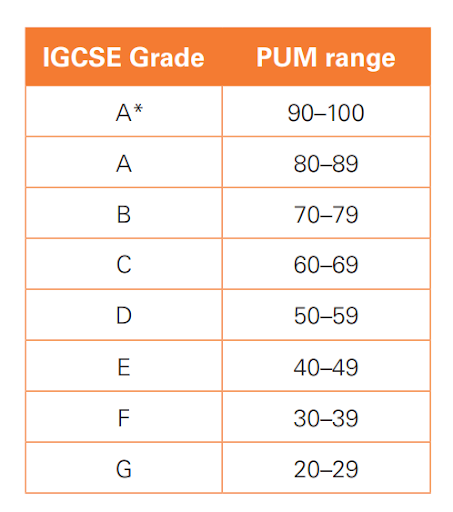 Cách tính điểm IGCSE chính xác nhất cho các bạn học sinh - Cambridge Scout
